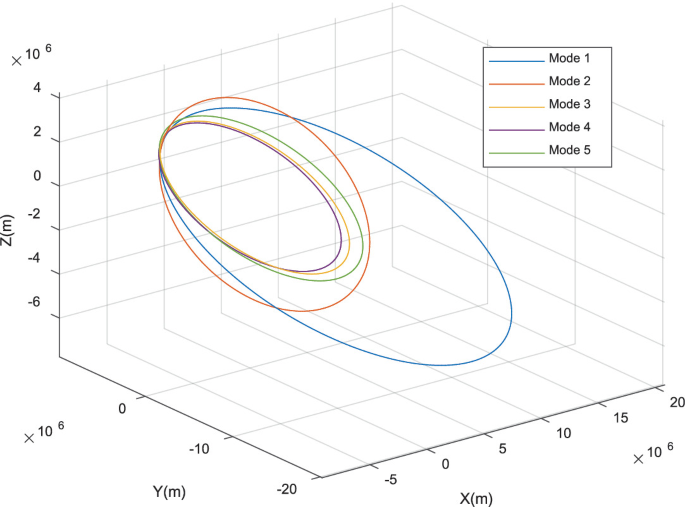 Multi-mode Computation Method for Target Orbit Reachable Set of Launch Vehicle Abort Mission ...