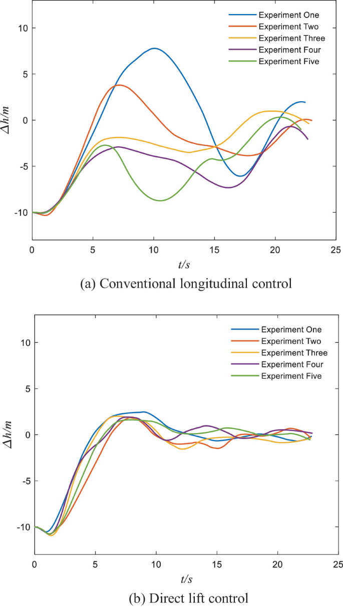 On Pilot-in-The-Loop Flight Simulation for Direct Lift Control During ...