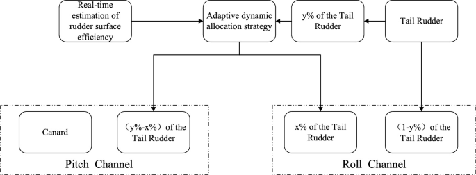 On Disturbance-Rejection Guidance Laws for Missiles with Canard/Tail ...