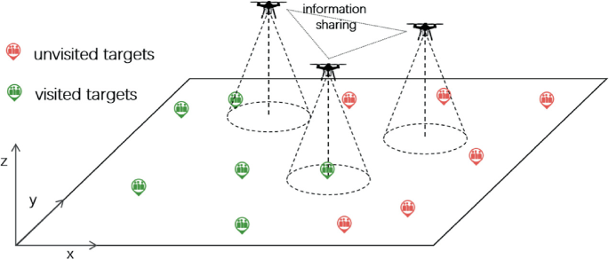 Multi-UAV Target Coverage Path Planning Using Attention Neural Networks | SpringerLink