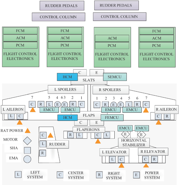 On Safety Design of Civil Aircraft Flight Control System | SpringerLink
