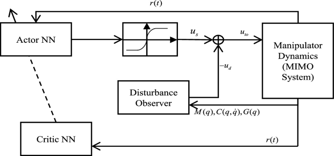 Observer-Based Adaptive Dynamic Programming for Tracking Control of Haptic Manipulator ...
