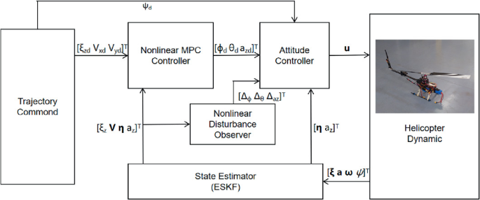 Nonlinear Model Predictive Control Deployed on Embedded Platform for a Small Unmanned Helicopter ...