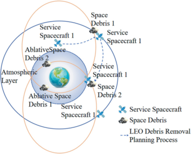 On-Orbit Servicing Mission Planning Based on Greedy Strategy Genetic Algorithm | SpringerLink