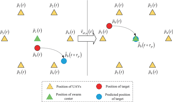 Prediction-Based Cooperative Tracking Strategy of Fixed-Wing UAV Swarm ...