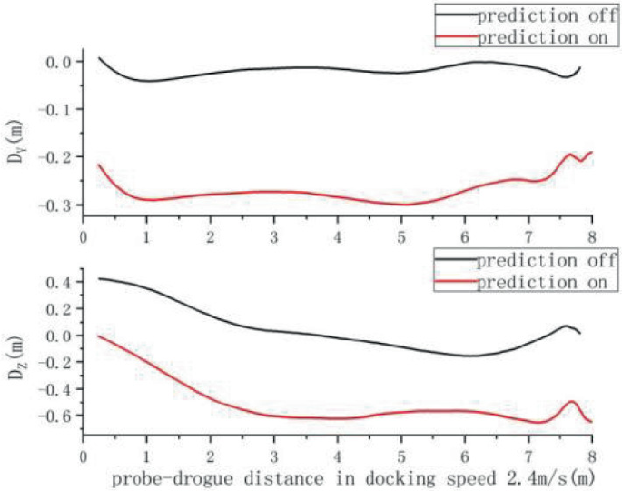 Probe-Drogue Simulation Study of Autonomous Aerial Refueling Based on Prediction Model ...