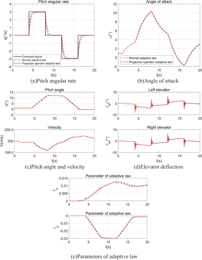 Research on an Adaptive Ice Tolerance Control Method for Aircraft ...