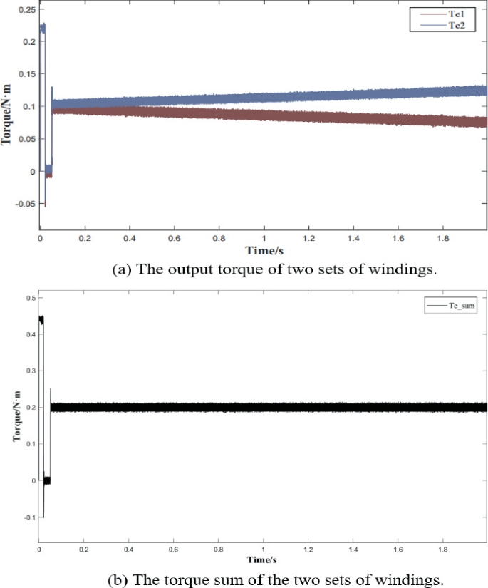Research on Dual Three-Phase Permanent Magnet Synchronous Motor Based ...