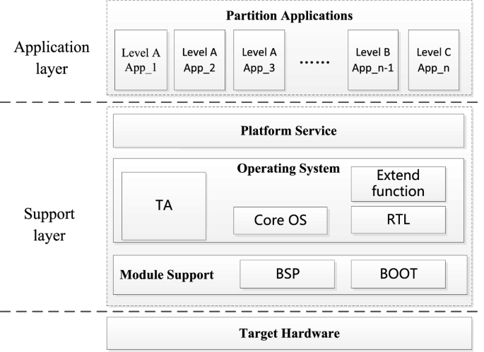 Research on General Software Architecture of Flight Control and ...