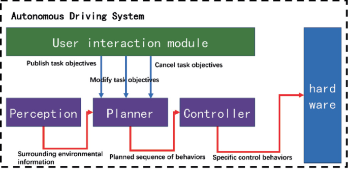 Research on Fuzzing of Autonomous Driving Systems | SpringerLink