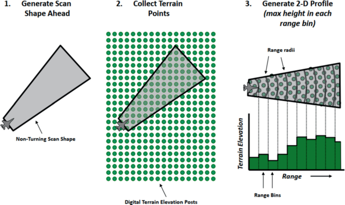 Simulation Study of AGCAS Based on Digital Terrain Elevation Data ...