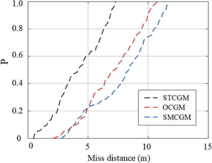 Space-Time Cooperative Guidance Method Based on Differential Game with ...