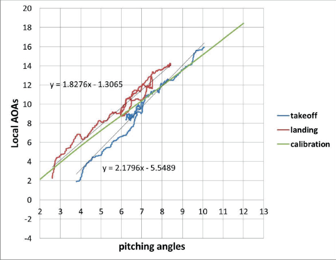 Study on the Lever-Arm and Unsteady Effects on Measurements of Angle of ...
