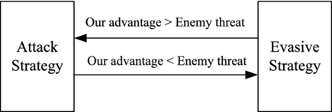 UAV Decision-Making Method Based on Situation Assessment | SpringerLink