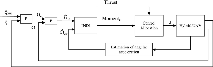 Unified Control Architecture for Hybrid UAVs Using Incremental ...