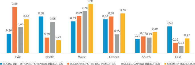 Community Resilience in Conflict Zones: Identifying Key Factors for ...