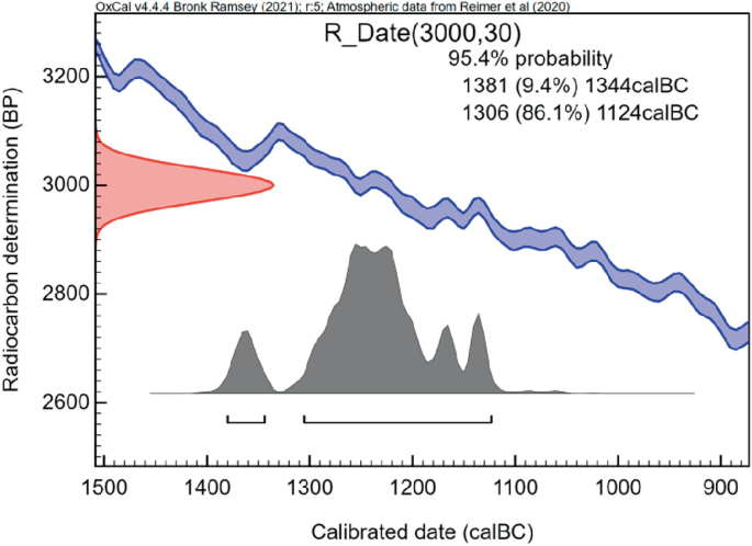 Application of AMS in Archaeology | SpringerLink