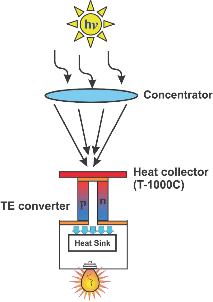 Technologies Available Today to Generate Electricity from Sunlight and ...