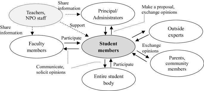 School-Management Characteristics and Challenges: Focusing on School ...