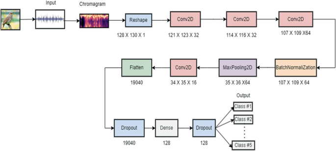 An Efficient Deep Convolutional Neural Network for Automated Bird Sound ...