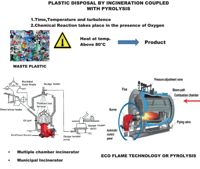 Plastic and Polythene Waste Degradation | SpringerLink