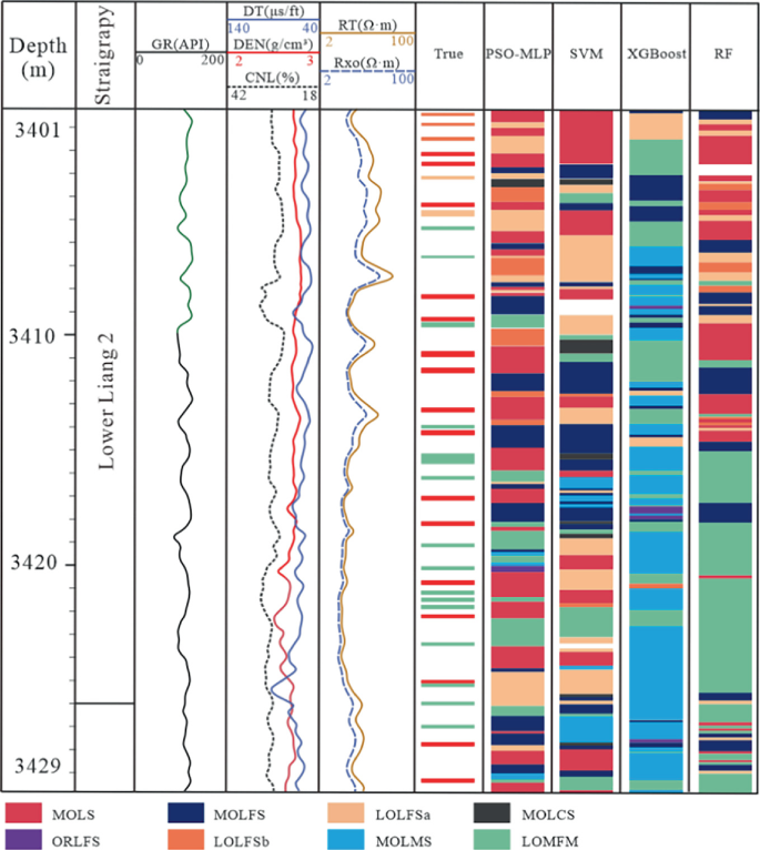 Shale Lithofacies Identification Based on Machine Learning Classification Algorithm: A Case ...