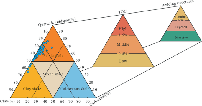Shale Lithofacies Identification Based on Machine Learning ...