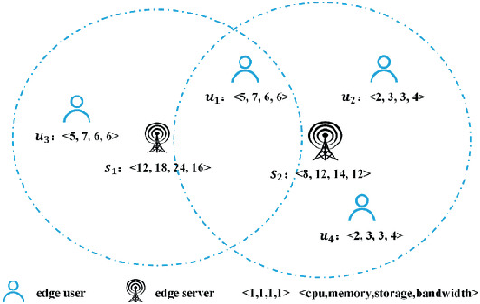 FuNEUA: An Intelligent Edge User Allocation Approach Based on Fuzzy Neural Networks | SpringerLink