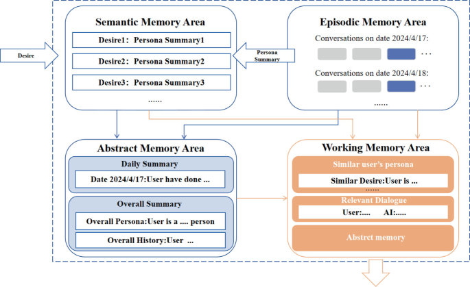 MindMemory:Augmented LLM With Long-Term Memory And Mental Personality ...
