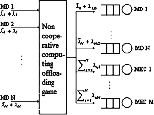 Joint Optimization of Computing Offload Strategy and Resource Allocation in Mobile Edge ...