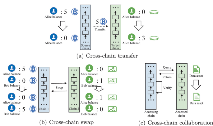 A Survey on Cross-Chain Technology for Blockchain Diversified Digital ...