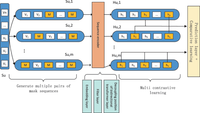 Sequence Recommendation Based on Hierarchical Filtering and Multi-contrastive Learning ...
