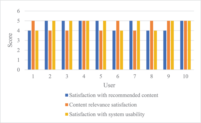 Construction of Multi-modal Teaching Content Recommendation System ...