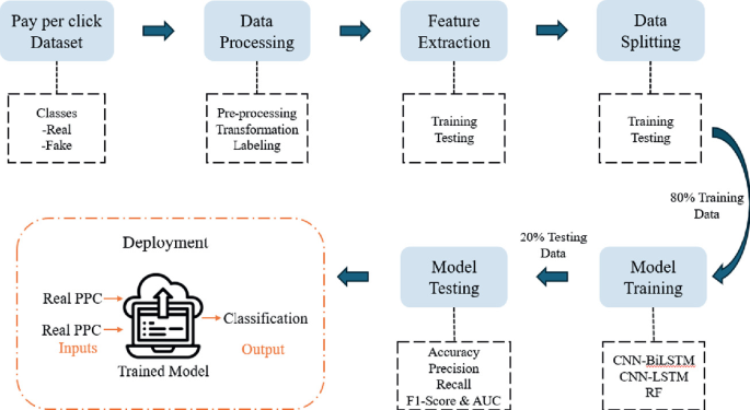 Enhanced Click Fraud Detection in Digital Advertising Through Ensemble Deep Learning | SpringerLink