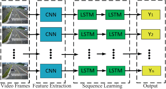 Efficient Road Situation Classification Using Long-Term Recurrent ...