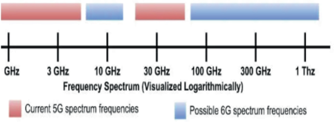 Unveiling Challenges in Migrating from 5G to 6G: Insights from Wireless ...
