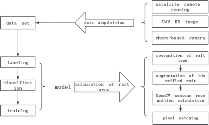 Recognition and Calculation of Fish Rafts in Mariculture on the Basis of Artificial Intelligence ...