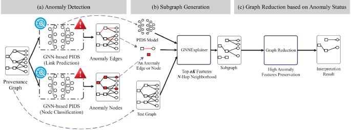 GNNexPIDS: An Interpretation Method for Provenance-Based Intrusion ...