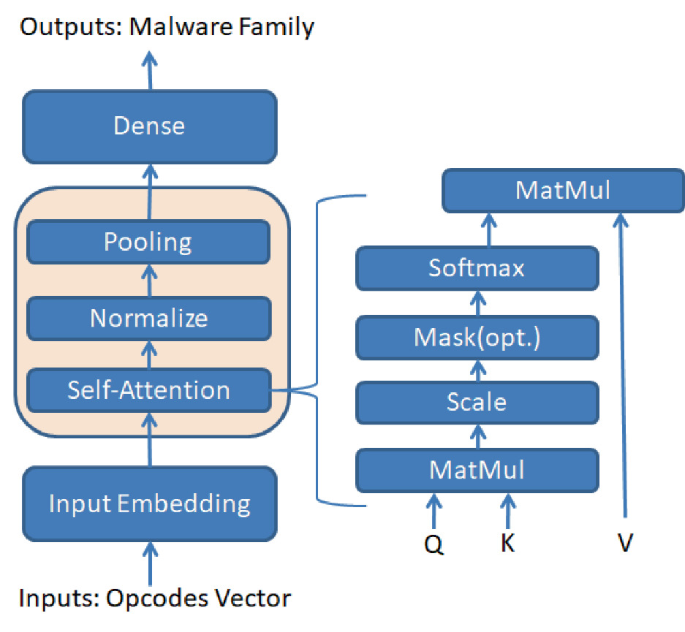Malware Variant Detection Based on Knowledge Transfer and Ensemble Learning | SpringerLink