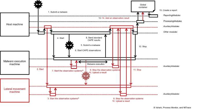 STARMAP: Multi-machine Malware Analysis System for Lateral Movement ...