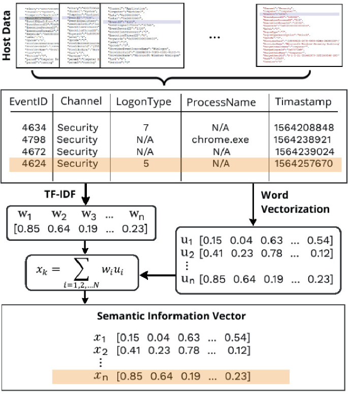 LogSHIELD: A Graph-Based Real-Time Anomaly Detection Framework Using Frequency Analysis ...