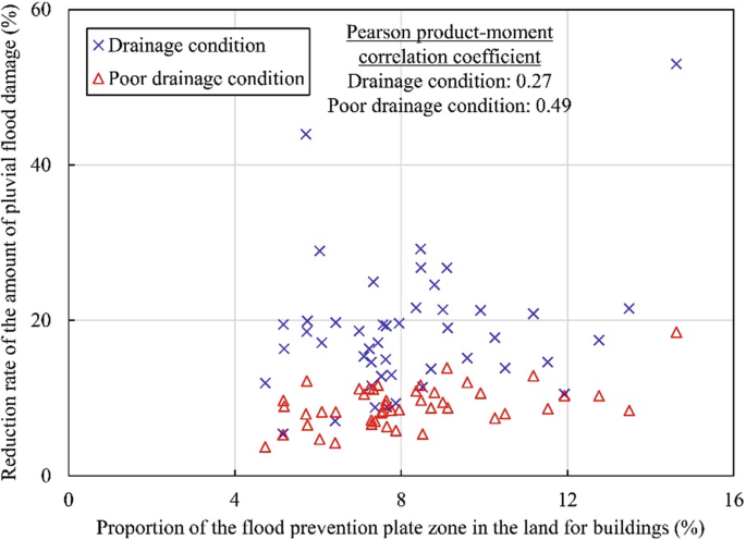 Assessment of Climate Change Adaptation Measures for Pluvial Flooding ...