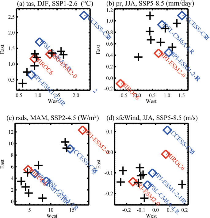 Climate Change Scenarios for Impacts and Adaptation Research | SpringerLink