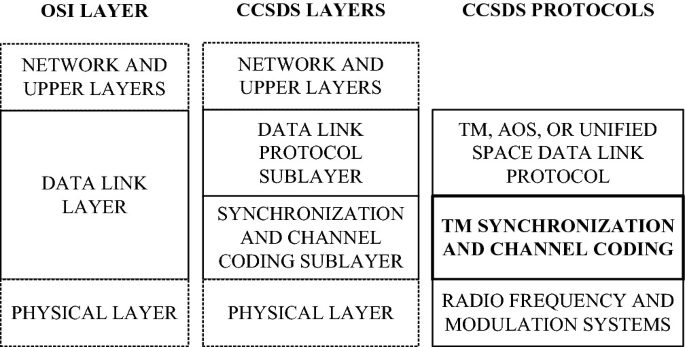 A Power-Efficient Implementation of Telemetry Synchronization and Channel Coding for ICUBE-Q ...