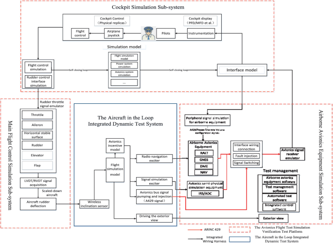 Design and Research of Avionics Flight Test Simulation and Verification ...