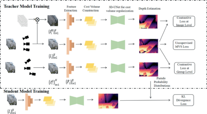 Unsupervised Multi-view Stereo for UAV Perspective Using Contrastive Learning and Knowledge ...