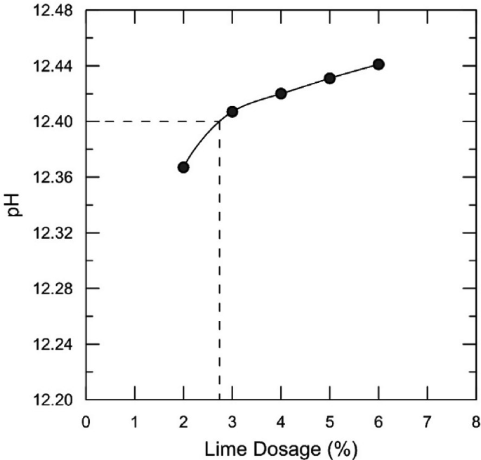 Lime Stabilization of Sulfate-Rich Soil Using Quarry Fines as a ...