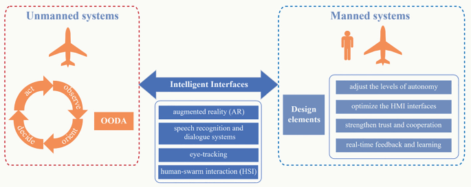Insights of Key Technologies for Manned-Unmanned Teaming | SpringerLink
