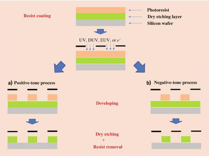 Photoresist Materials | Springer Nature Link (formerly SpringerLink)