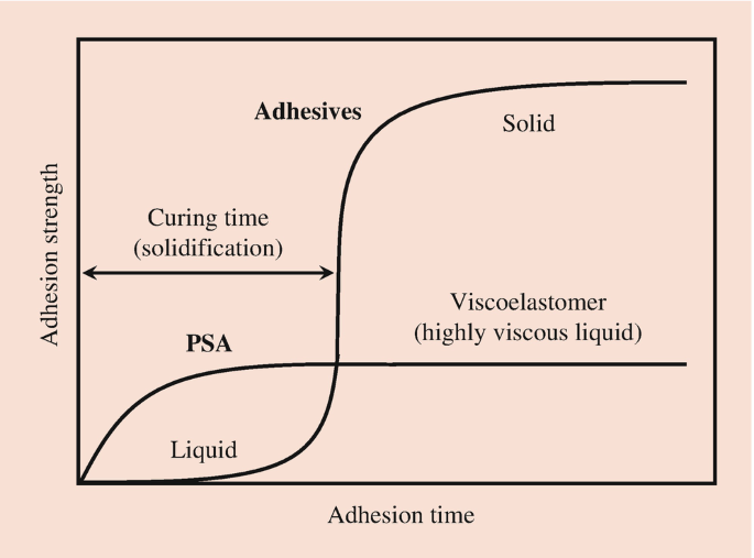 Polymers for Functional Adhesives | Springer Nature Link (formerly ...